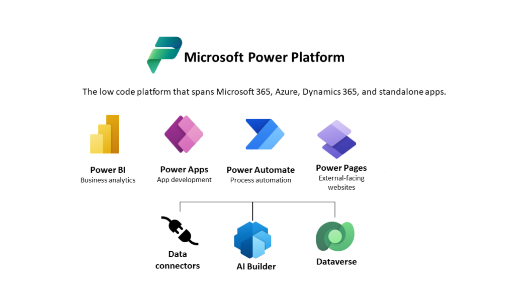 Microsoft Power Platform – Dynamisity